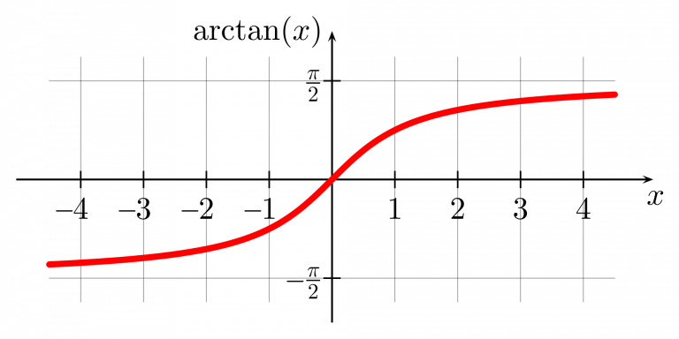 Derivative of arctan(x) (Inverse tangent) | Detailed Lesson