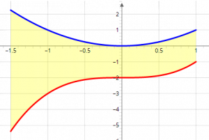 Area Between Two Curves Calculator | Best Full Solution Steps