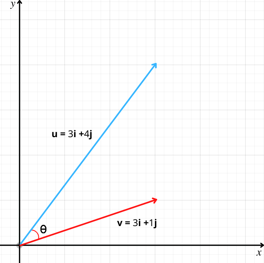 Angle Between Two Vectors Calculator Best Solution Steps